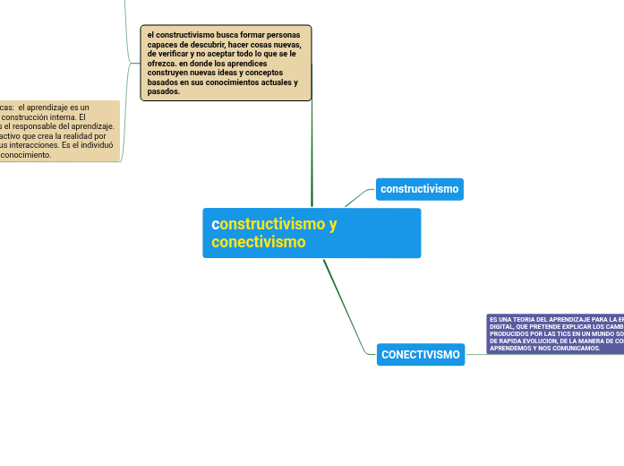 constructivismo y conectivismo - Mind Map