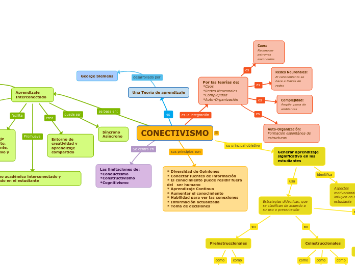 CONECTIVISMO - Mind Map