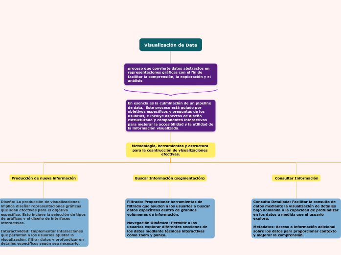 Data Department - Mind Map