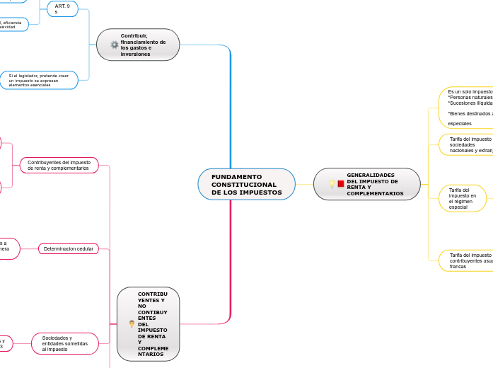 FUNDAMENTO CONSTITUCIONAL DE LOS IMPUESTOS - Mind Map
