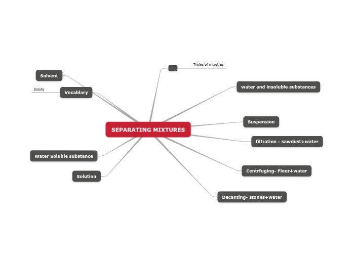 SEPARATING MIXTURES - Mind Map
