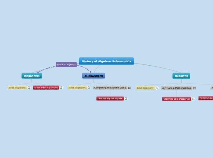 History of Algebra - Mind Map