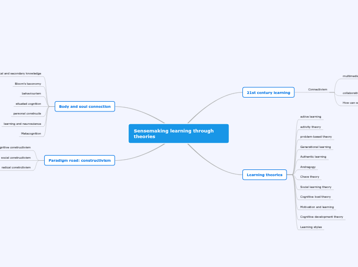 Sensemaking learning through theories - Mind Map