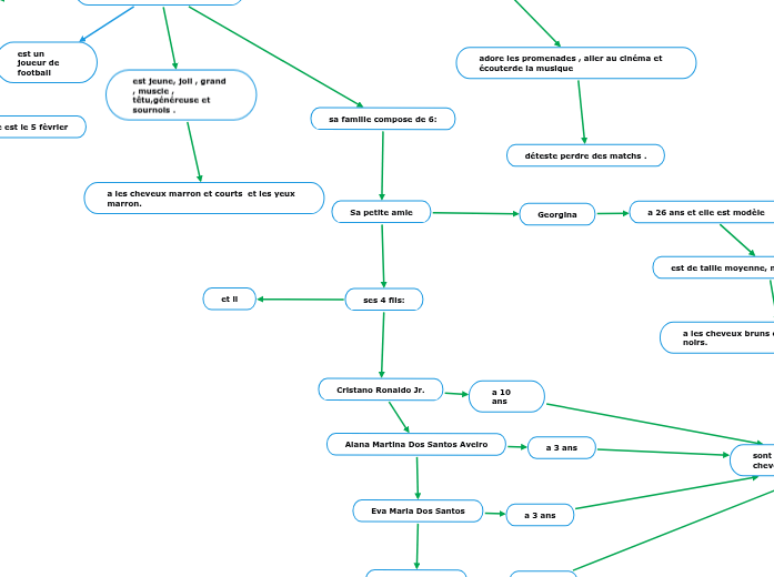 Description de Cristiano Ronaldo - Mind Map