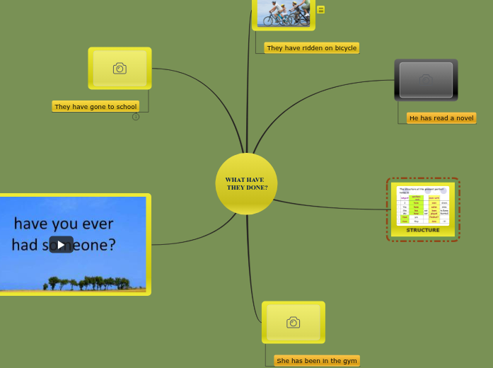 Present perfect - Mind Map