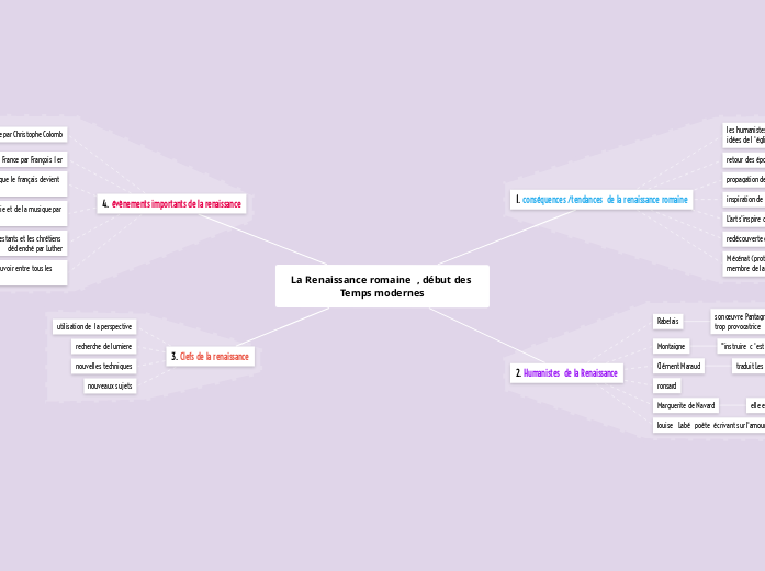 La Renaissance romaine , début des Temps ...- Mind Map