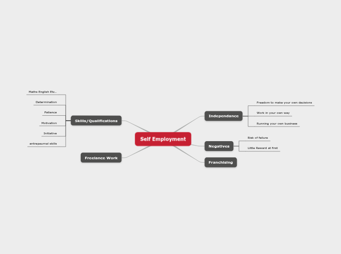 Self Employment - Mind Map