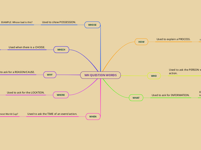 WH QUESTION WORDS - Mind Map