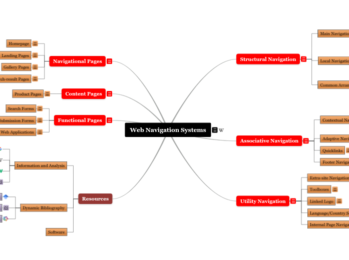 Web Navigation Systems - Mind Map