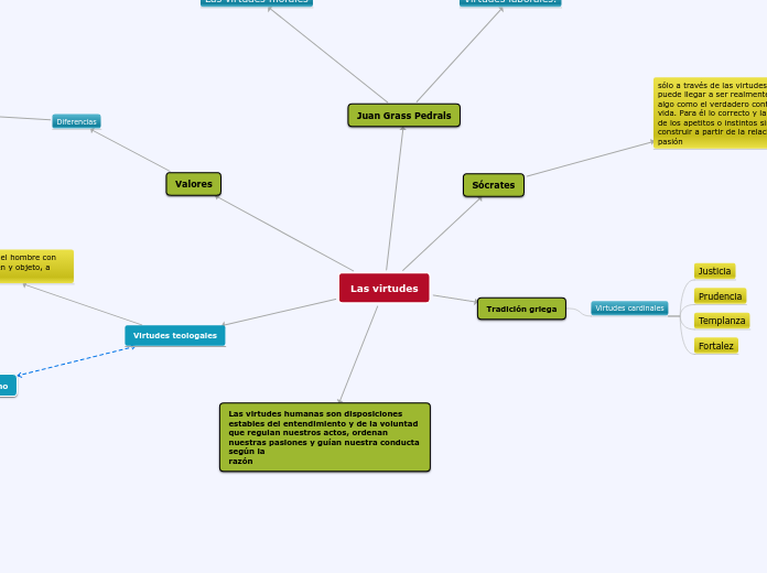 Las virtudes - Mind Map