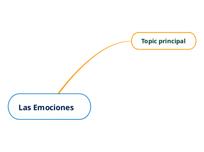 Las Emociones - Mind Map