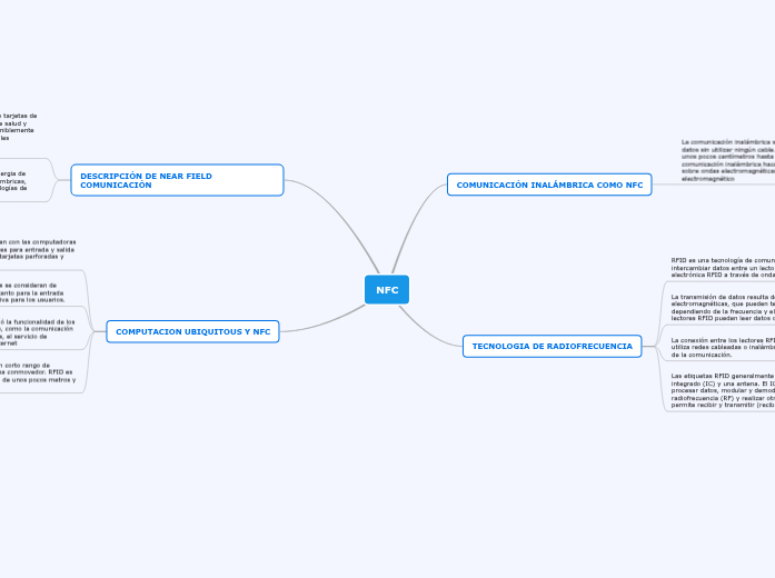 NFC - Mind Map