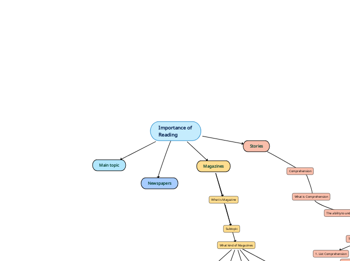 Importance of Reading - Mind Map