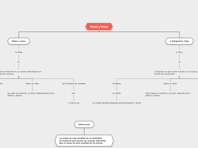 Masa y Peso - Mind Map