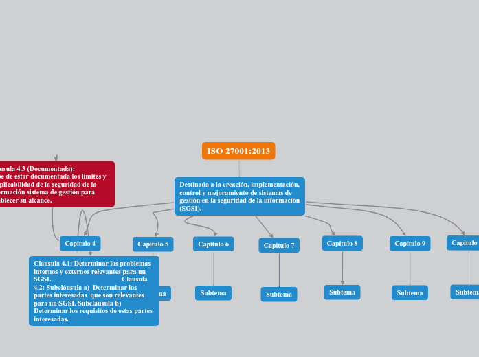 ISO 27003 - Concept Map