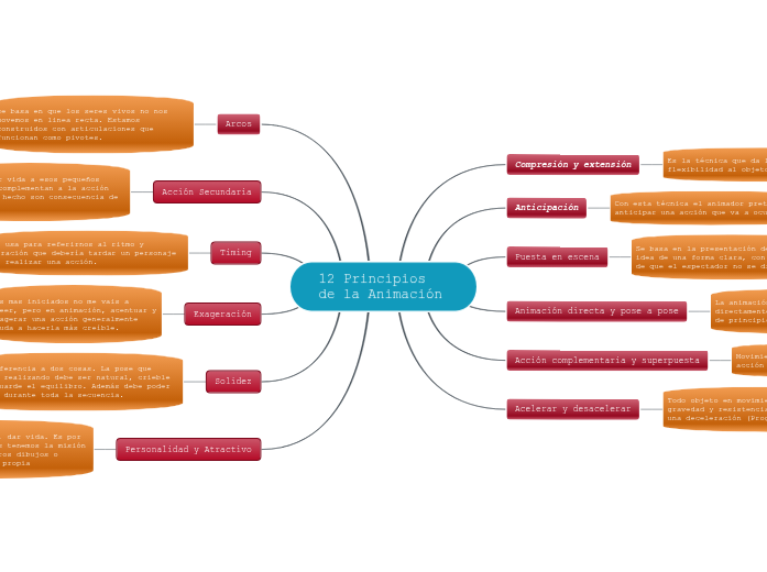 12 Principios de la Animación - Mind Map