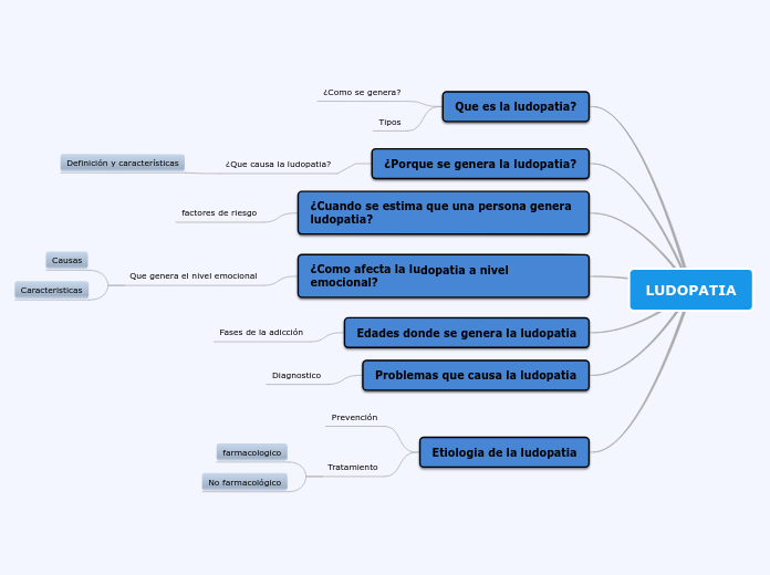 LUDOPATIA - Mind Map