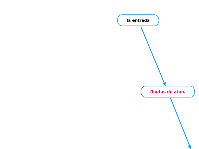 la entrada - Mind Map