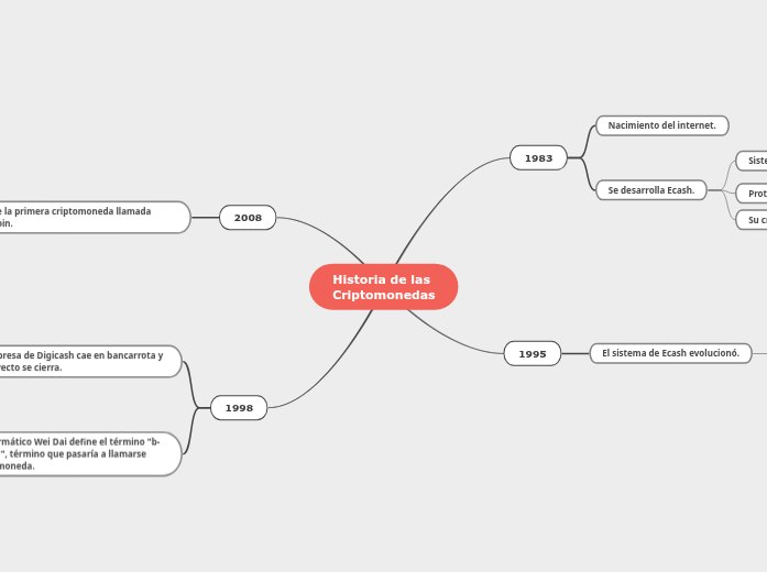Historia de las Criptomonedas - Mind Map