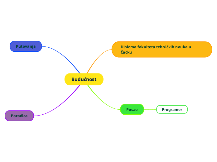 Budućnost - Mind Map