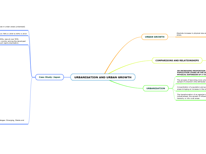 URBANISATION AND URBAN GROWTH - Mind Map