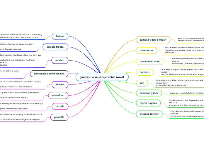 partes de un dispositivo movil - Mind Map