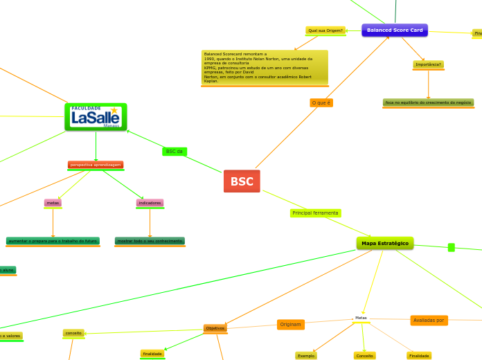 BSC - Mind Map
