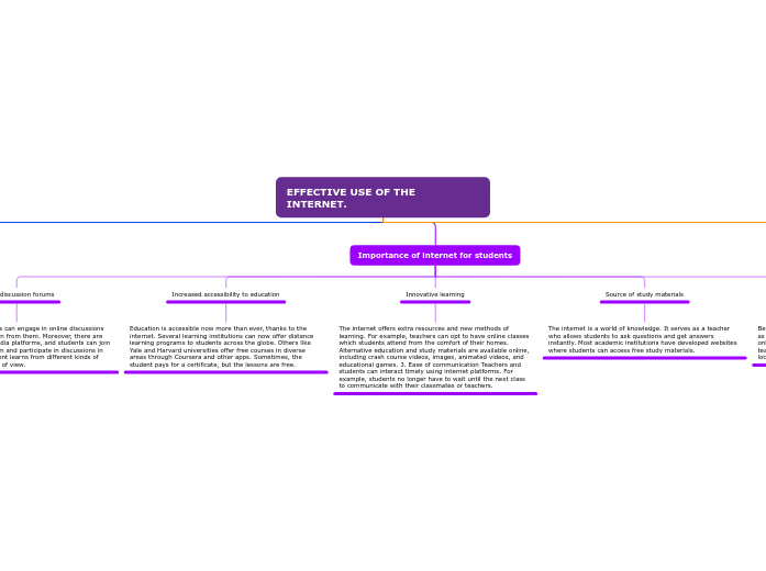 EFFECTIVE USE OF THE INTERNET. - Mind Map