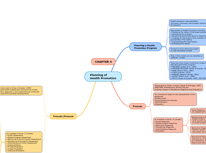 Planning of Health Promotion - Mind Map