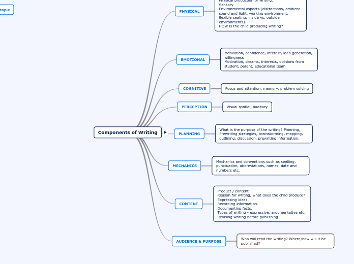 Components of Writing 2 - Mind Map
