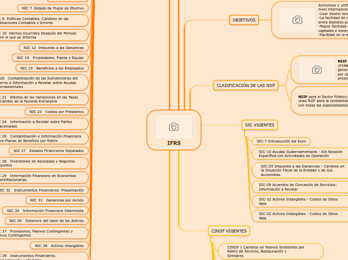 IFRS - Mind Map