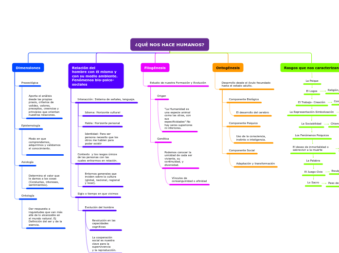 ¿QUÉ NOS HACE HUMANOS? - Mind Map