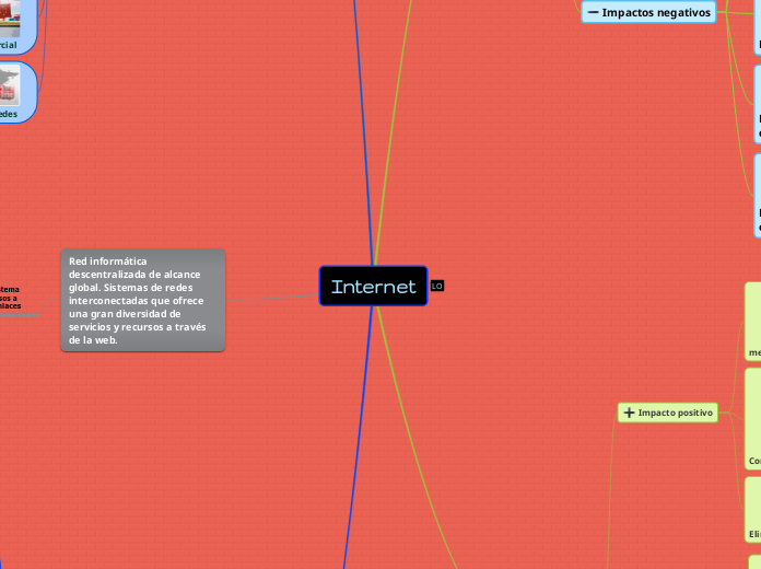 Internet - Mind Map