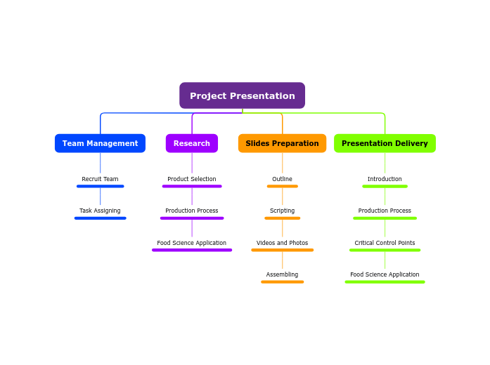 Project Presentation - Mind Map