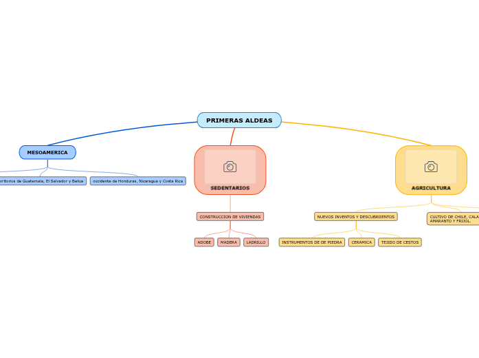 PRIMERAS ALDEAS - Mind Map