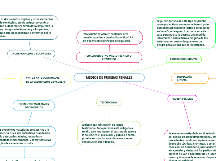 MEDIOS DE PRUEBAS PENALES - Mind Map