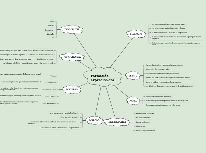 Formas de expreción oral - Mind Map