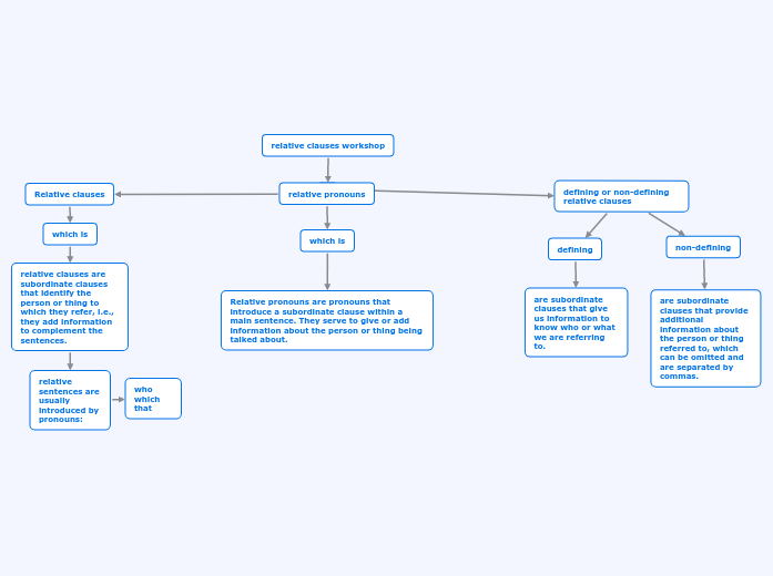 relative clauses workshop - Mind Map