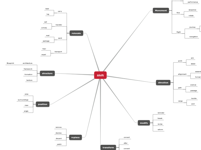 Shift - Mind Map