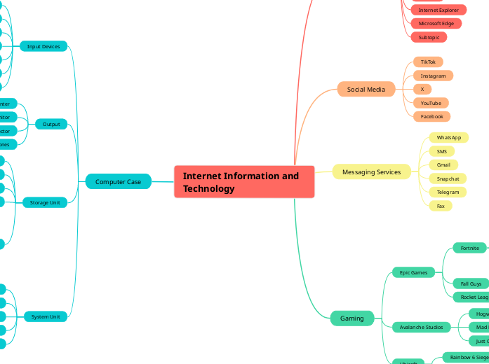 Internet Information and Technology - Mind Map