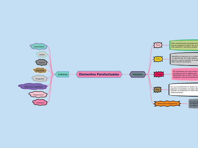 Elementos Paratextuales - Mind Map