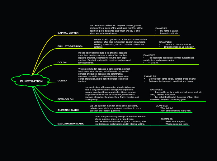 PUNCTUATION - Mind Map