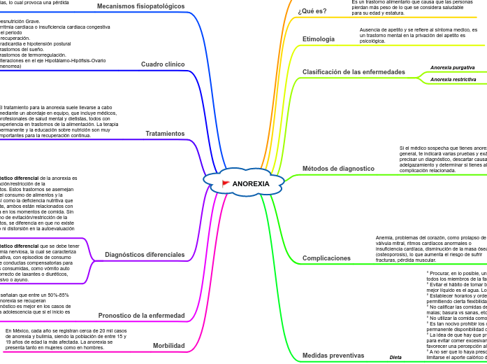 ANOREXIA - Mind Map