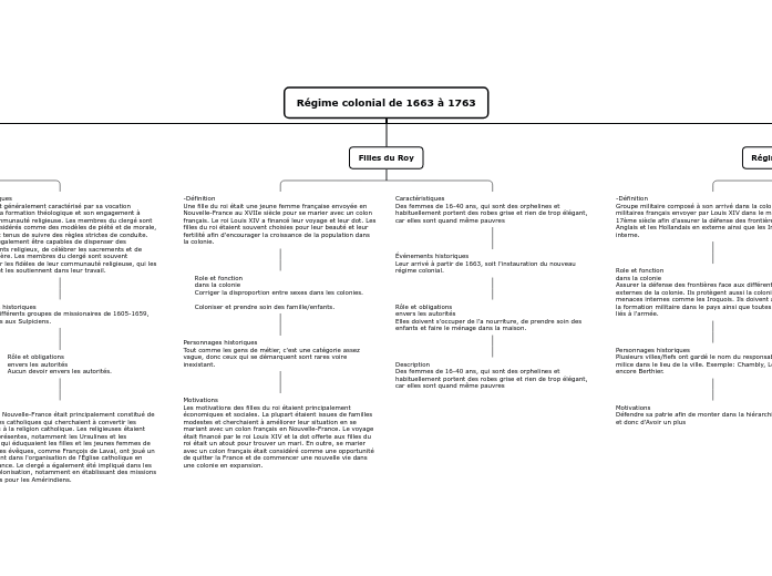 Régime colonial de 1663 à 1763 - Mind Map