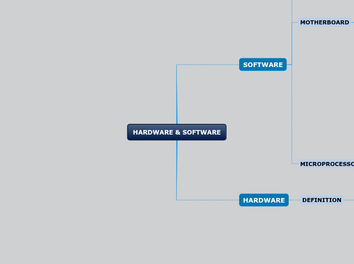 HARDWARE & SOFTWARE - Mind Map