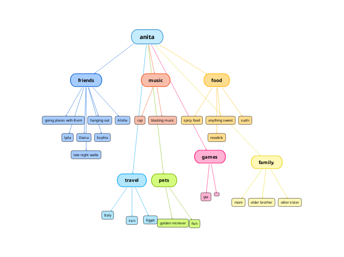 anita - Mind Map