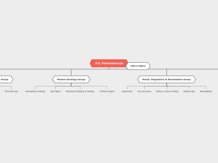 YTL POwerSeraya (plain layout) - Mind Map