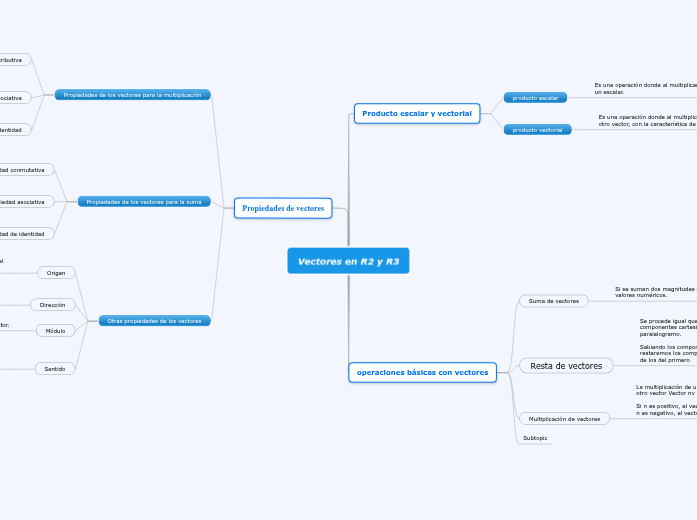 Vectores en R2 y R3 - Mind Map