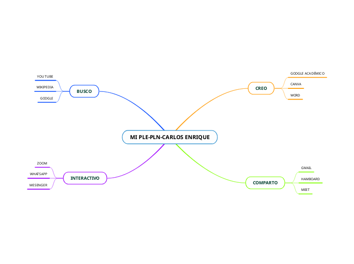 MI PLE-PLN-CARLOS ENRIQUE - Mind Map