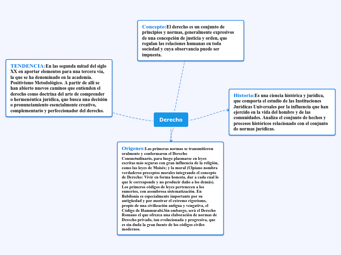 Derecho - Mind Map